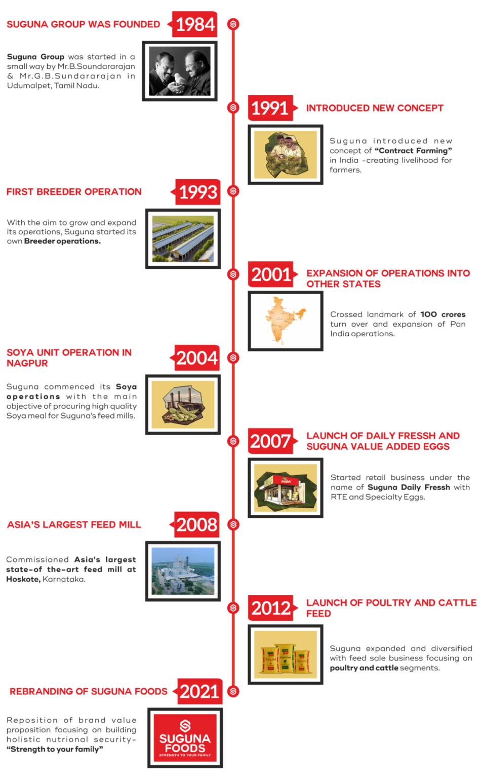 About Suguna foods| India's largest poultry growing enterprise.